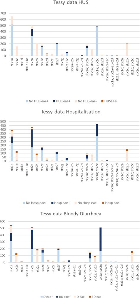 Reported Numbers Of Confirmed Human Stec Cases For Different