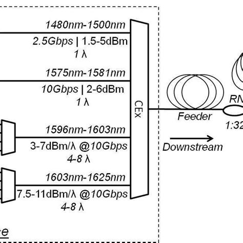 Passive Optical Networks Coexistence Architecture Download Scientific