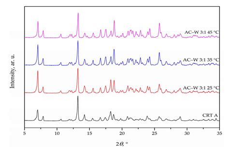 Cas 1032900 25 6 Ceritinib Boc Sciences