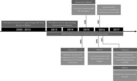 Timeline Of Curriculum Development Process Download Scientific Diagram