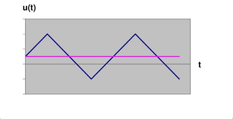 Triangular Wave With Dc Component Download Scientific Diagram