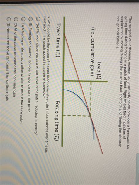 Solved The Marginal Value Theorem Represented Graphically