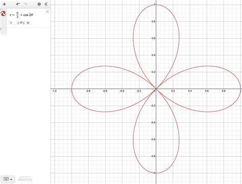 graphing functions - Why desmos graphs $r=\cos(2\theta)$ differently from $r=\le\cos(2\theta ...