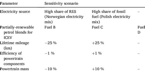 Selected Parameters For Sensitivity Analysis Download Scientific Diagram