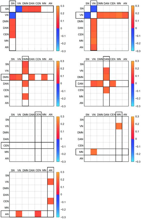 The Fc Differential Patterns Ec Eo Between Networks P