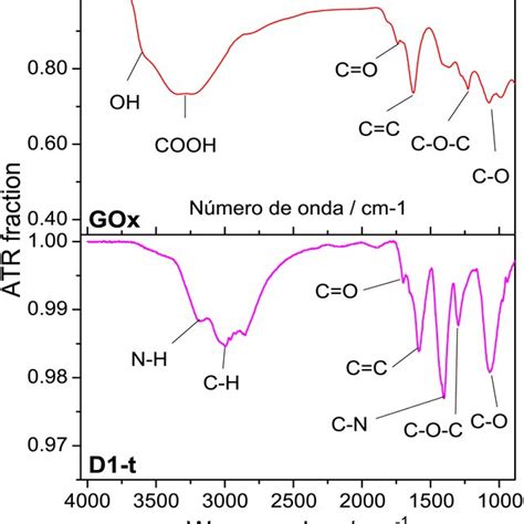 Normalized Xrd Diffraction Patterns From Graphite Gf Graphene Oxide