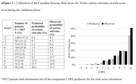 Validation Of The Canadian Syncope Risk Score Rebel Em Emergency