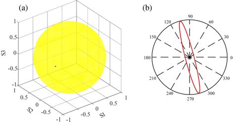 The Polarization Evolution Of Dsr Pulses A The Polarization