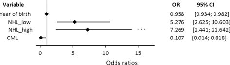 Forest Plots Of The Multivariable Logistic Regression Model With Odds