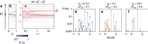 Verification Of Jarzynski Equality 7 For The Transverse Field Ising