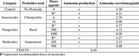 Ammonia Production And Ammonia Excretion By Azotobacter Download