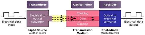 Dark Fiber What Is It And How Does It Work