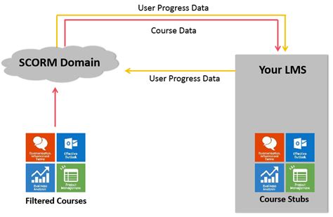 Scorm Compliant With Your Lms
