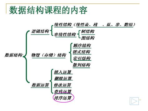 数据结构课件排序word文档在线阅读与下载无忧文档