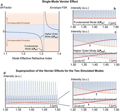 Comparison Between The Vernier Effect With A Single Mode And A Two Mode Download Scientific