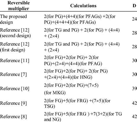 Comparison Of Depths D Of The Proposed Circuit With The Compared