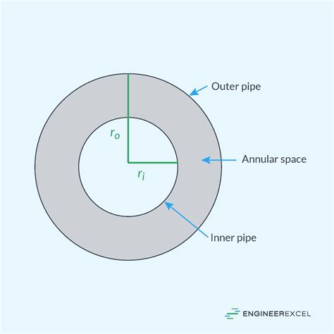 Laminar Flow Through An Annulus Engineerexcel