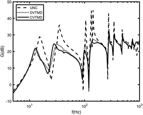 Experimental Frequency Response Plots Of Uncontrolled And Controlled