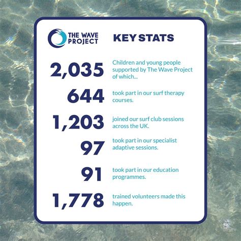 The Wave Project On Linkedin The Wave Project Is So Much More Than A