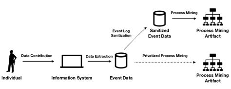 Approaches To Ensure Privacy In Process Mining Download Scientific