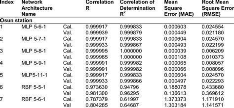 Validation And Calibration Performance Of Mlp And Rbf Network For Osun Download Scientific Diagram
