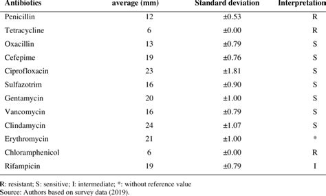 Antibiotic Disk Diffusion Disk For Staphylococcus Aureus Atcc 14458 Download Scientific