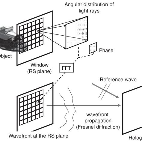 The Schematic Diagram Of Cgh Calculation Technique Using Rs Plane In Download Scientific
