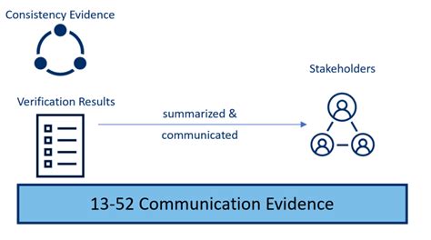 Sys4 System Integration And Integration Verification A Spice 40