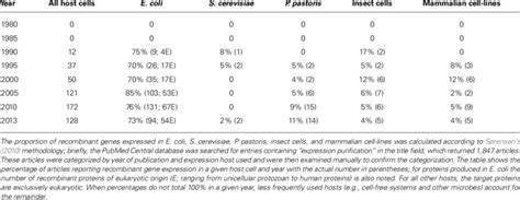 Recombinant Gene Expression In The Most Commonly Used Host Cells Download Table