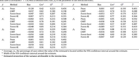 Table 1 From Recursive Partitioning For Missing Data Imputation In The