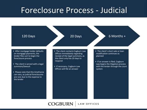 Foreclosure Process Judicial Flowchart Pdf