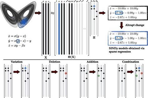 Sparse Identification Of Nonlinear Dynamics For Rapid Model Recovery Chaos An