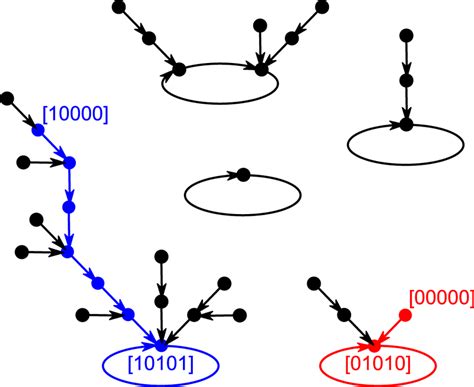 Attractor Landscape The Developmental Dynamics Of The Network That Is Download Scientific