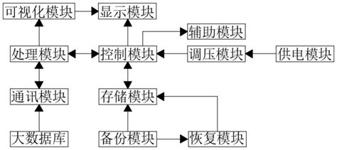一种基于高性能计算技术的高校科研数据可视化分析方法及系统
