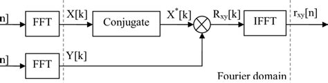 9 Cross Correlation Implementation In Fourier Domain Download High