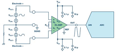 Electromagnetic Flow Meters Design Considerations Analog Devices
