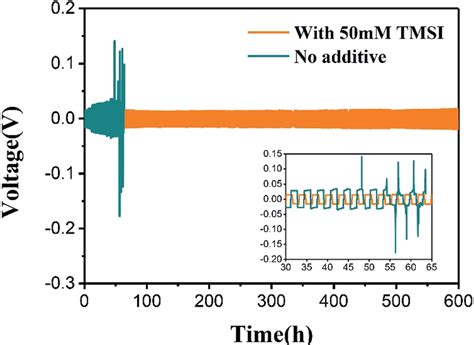 Electrochemical Performance Of Symmetric Cells With Or Without 50 Mm