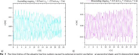 Figure 1 From Forced Vibration Of Time Varying Elevator Traction System Semantic Scholar