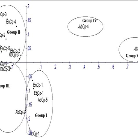 Principal Component Analysis Of 18 Vigna Unguiculata Based On