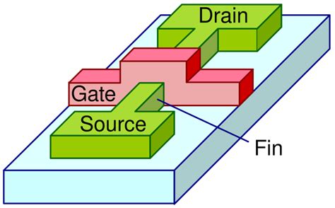 Engineering Fin Field Effect Transistor Handwiki