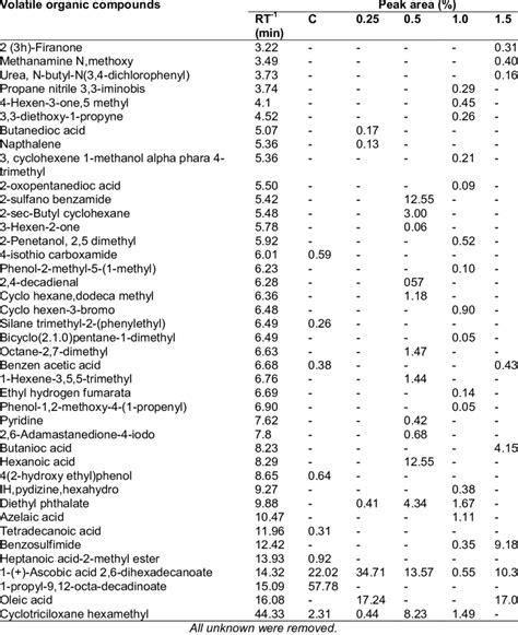 Gc Ms Analysis Of The Volatile Organic Compound Profile Of Saccharin Download Scientific