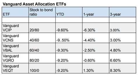The Ultimate Asset Allocation Etf Portfolio Page Cut The Crap Investing