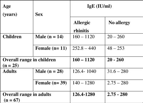 Table 2 From Serum Ige Levels In Nigerians With And Without Allergic Rhinosinusitis Semantic