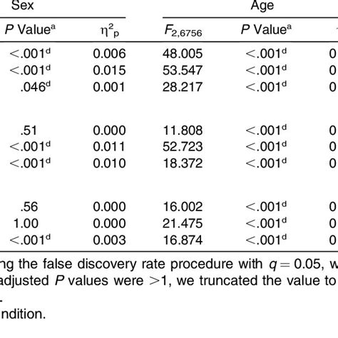 Sex Age And Sex 3 Age Differences For Balance Error Scoring System