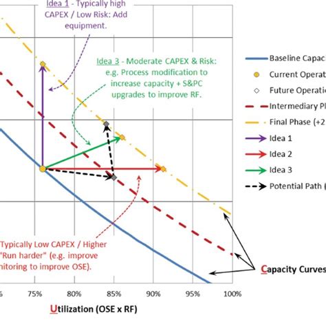 Utc Chart Utilization Throughput Capacity Download Scientific Diagram