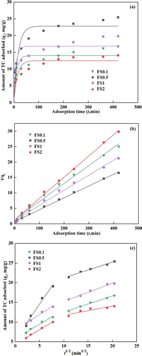 A Pseudo First Order Kinetics Model B Pseudo Second Order Kinetics