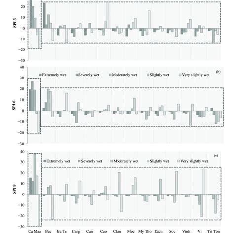 Figure A1 Number Of Occurrence Events Of Various Wet Conditions At Spi