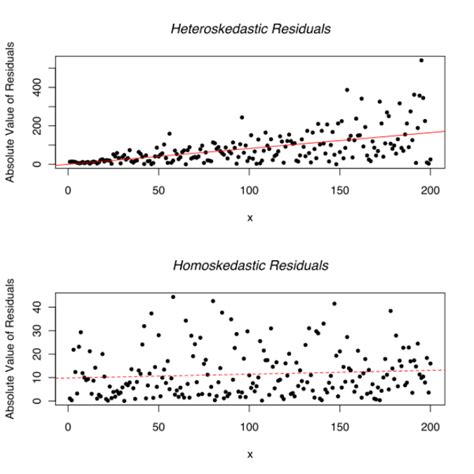 Heteroscedasticity Encyclopedia Mdpi