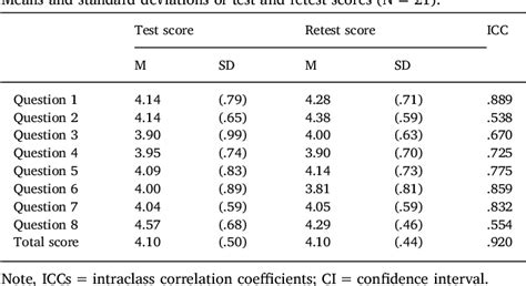 Table 1 From The Passion Scale Aspects Of Reliability And Validity Of