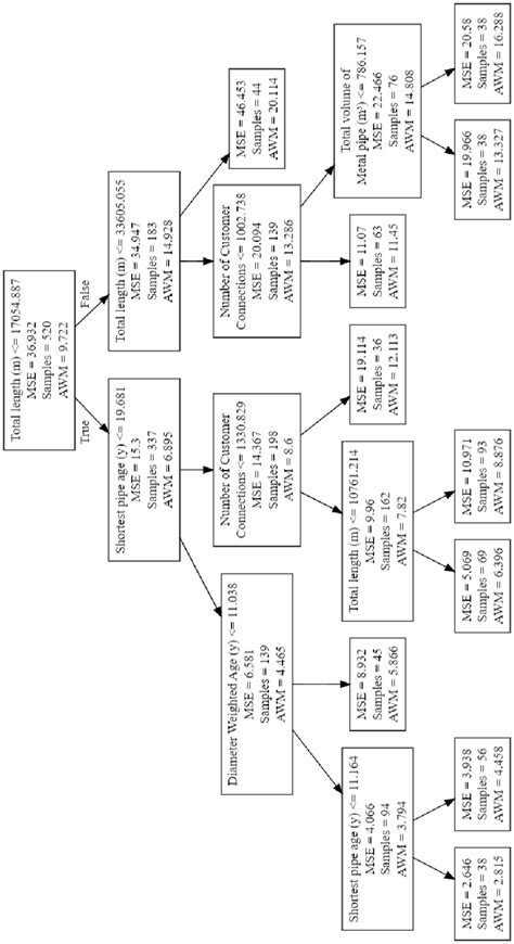 Decision Tree Model The Mse Number Of Samples And Awm Shown Are Based